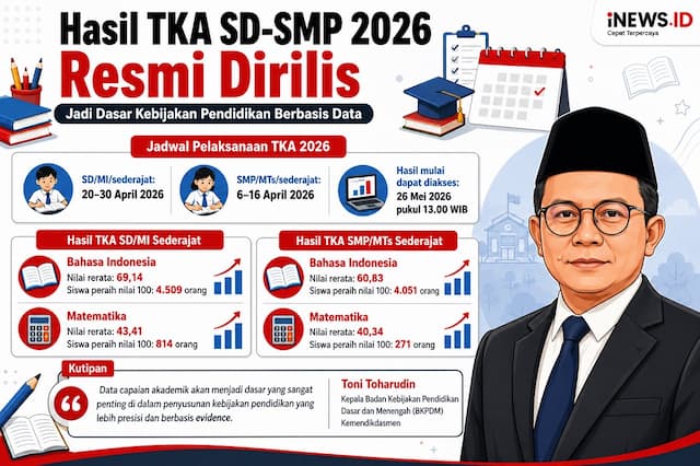Hasil TKA SD-SMP 2026 Resmi Dirilis, Simak Rata-Rata Nilainya | News+ ...